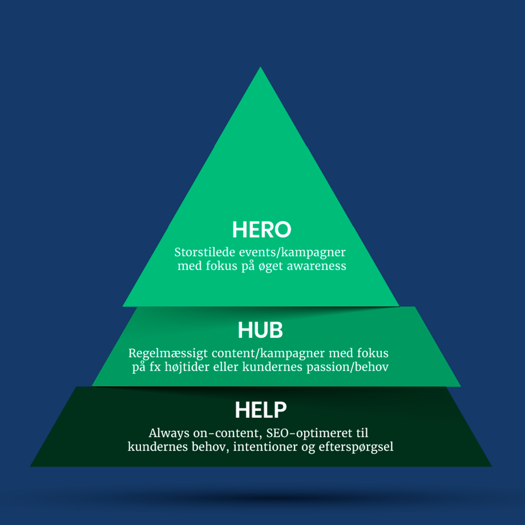 Hero, Hub, Help - Content marketing-frameworket til hele kunderejsen