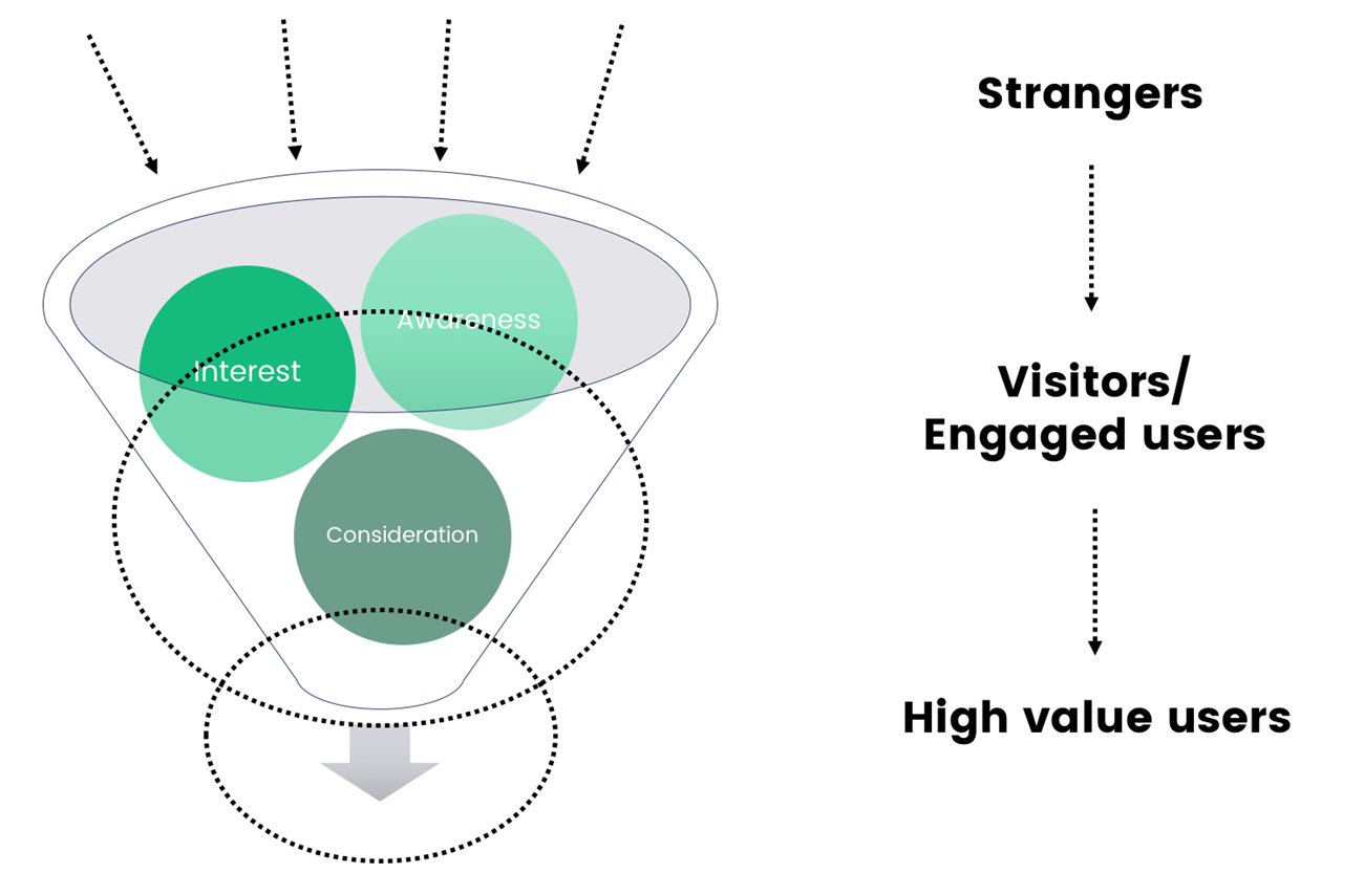 Hero, Hub, Help - Content marketing-frameworket til hele kunderejsen